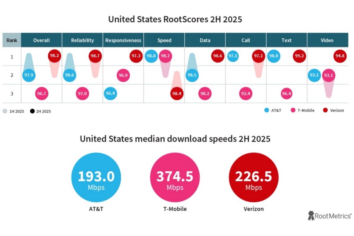 T-Mobile vs Verizon vs AT&T: H2 2025 Network Tests Crown New Champion ...