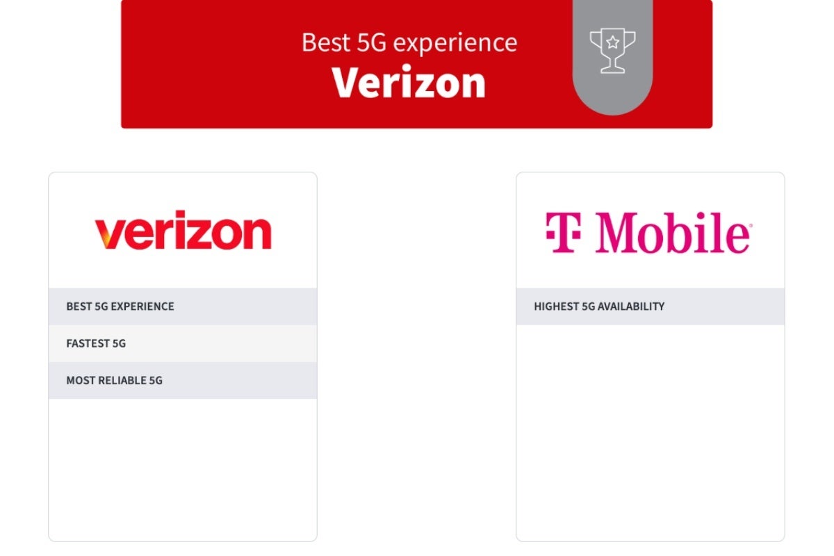 T-Mobile vs Verizon vs AT&T: H2 2025 Network Tests Crown New Champion ...