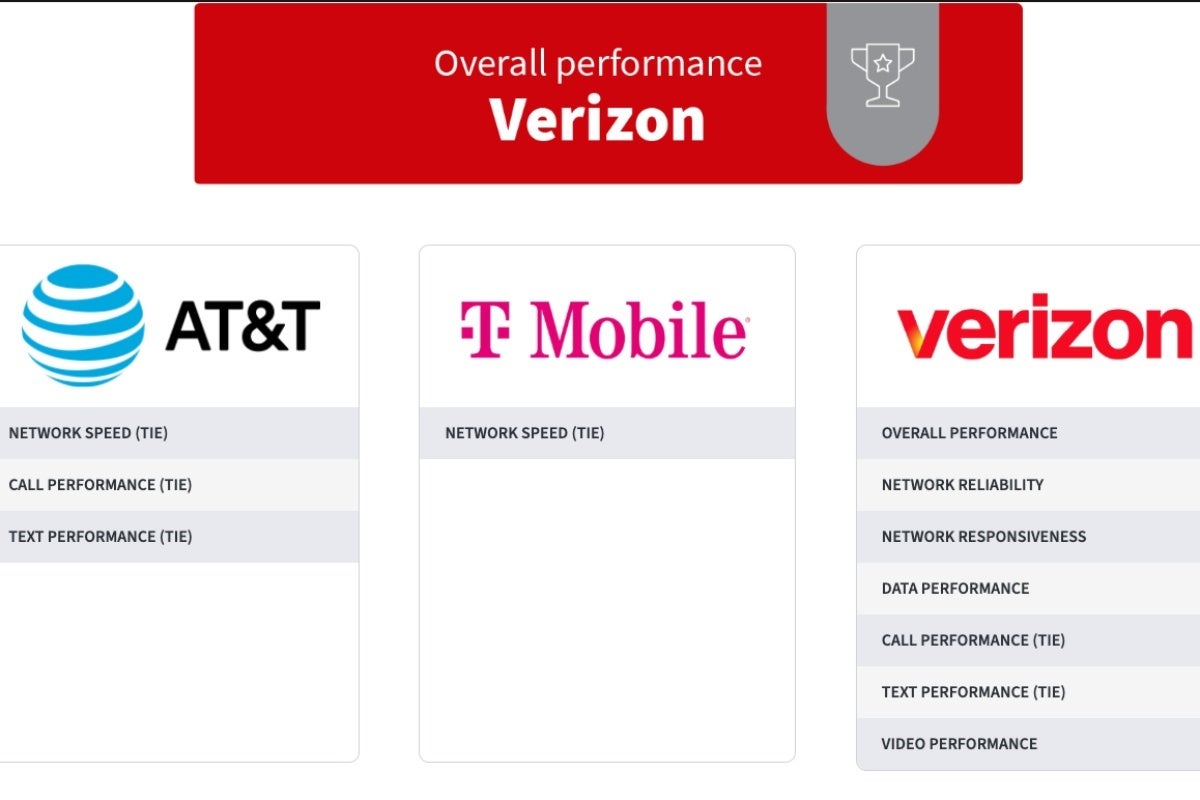 T-Mobile vs Verizon vs AT&T: H2 2025 Network Tests Crown New Champion ...